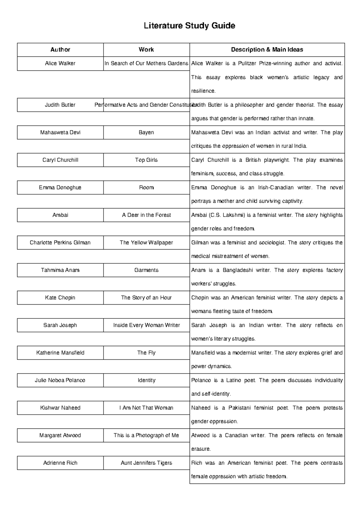 Women's Writing In short - Literature Study Guide Author Work ...