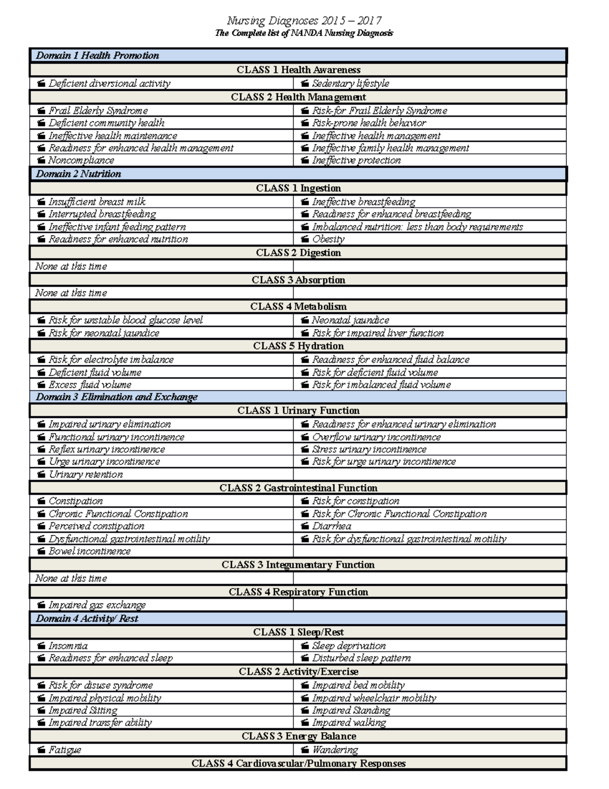 NANDA Nursing Diagnoses List (2020) - Updated for Nursing Practices ...