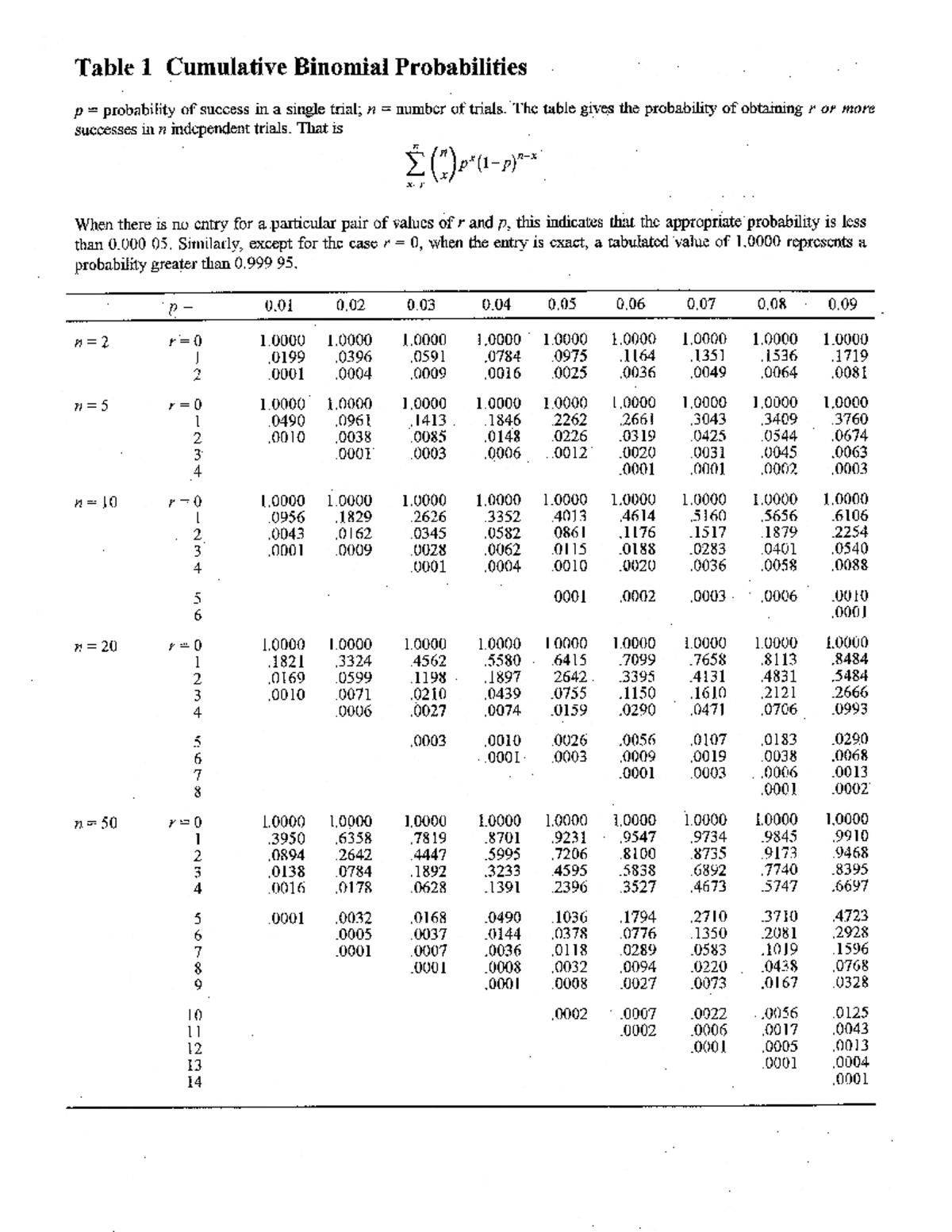 Statistical table - Table 1 Cumulative Binomial Probabilities p ...