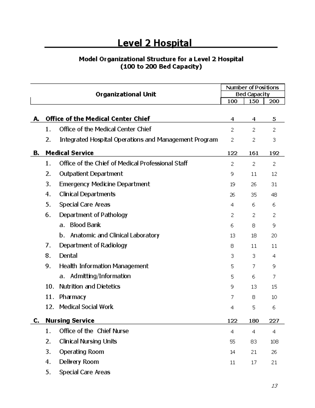 Model Organizational Structure for a Level 2 Hospital (100-200 Beds ...