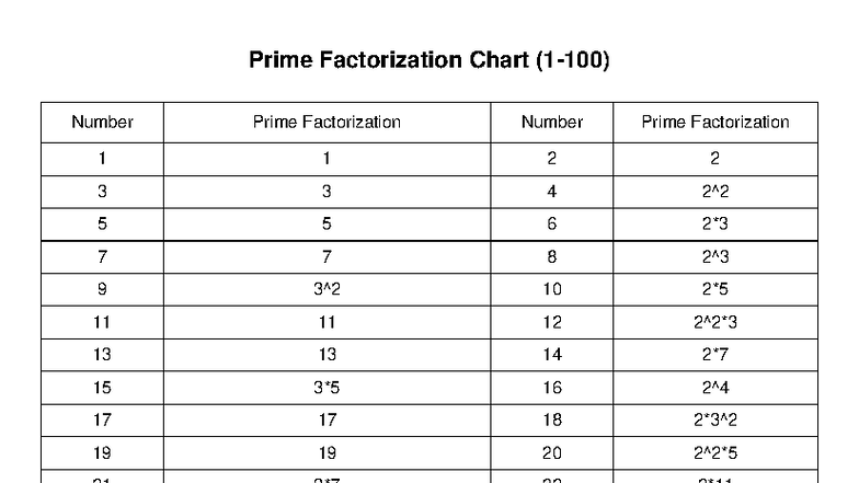 Prime Factorization Chart (1-100) for Math Studies - Studocu