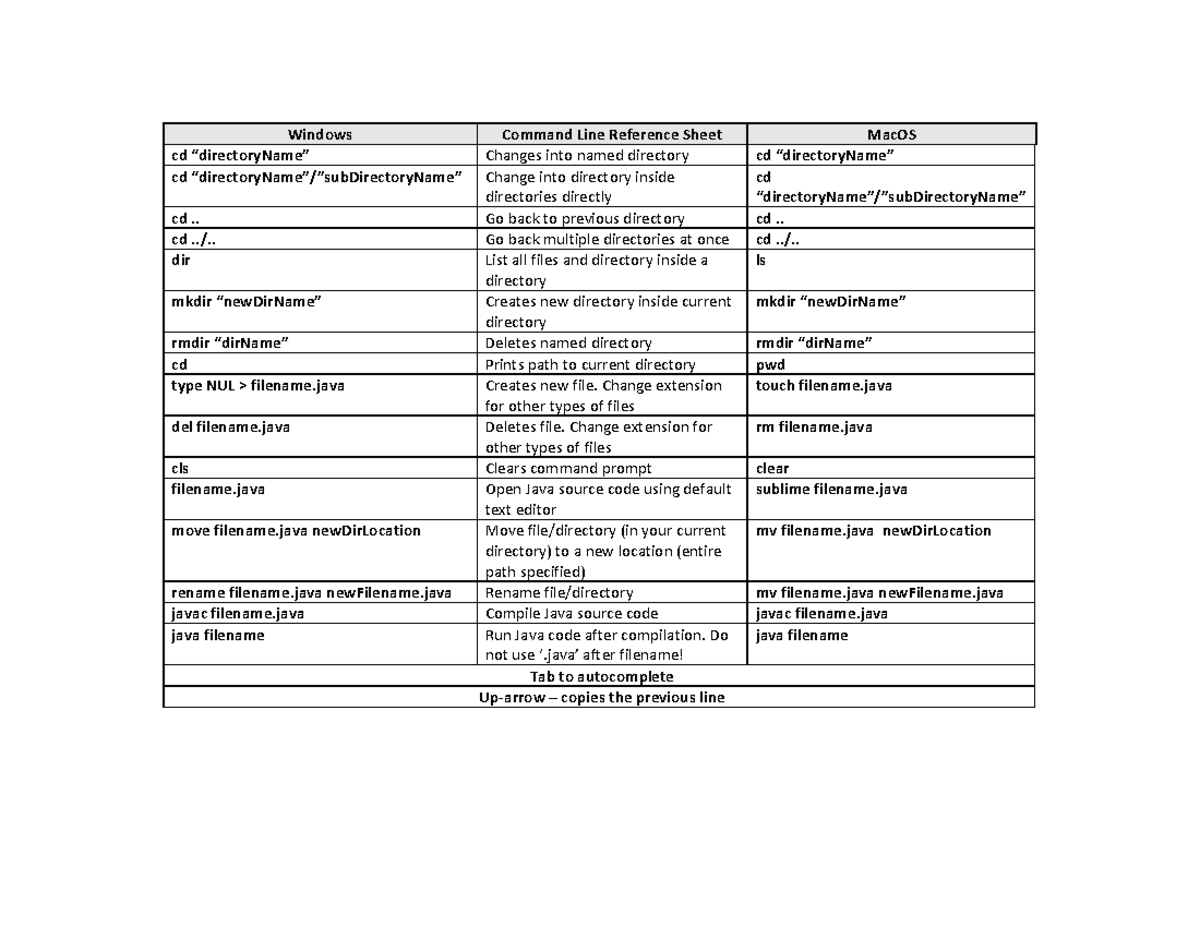 Command Line Reference Sheet - . Go back to previous directory cd .. cd ../.. Go back multiple ...