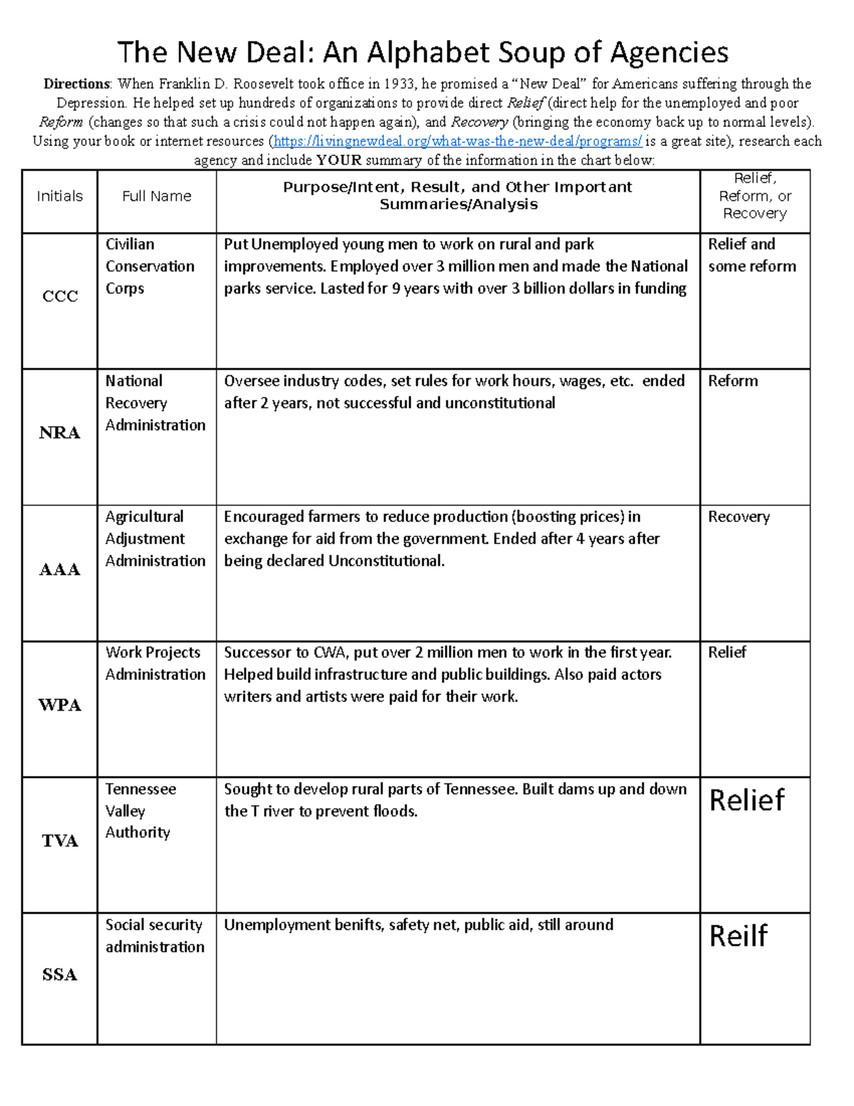The New Deal-Alphabet Soup Poster Assignment - The New Deal: An ...