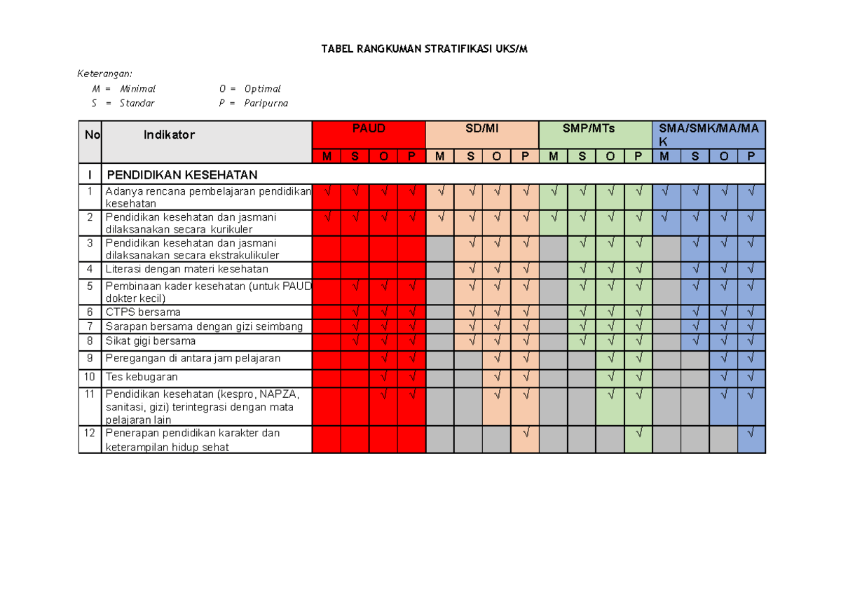 Tabel Rangkuman Stratifikasi UKSbb - TABEL RANGKUMAN STRATIFIKASI UKS/M ...