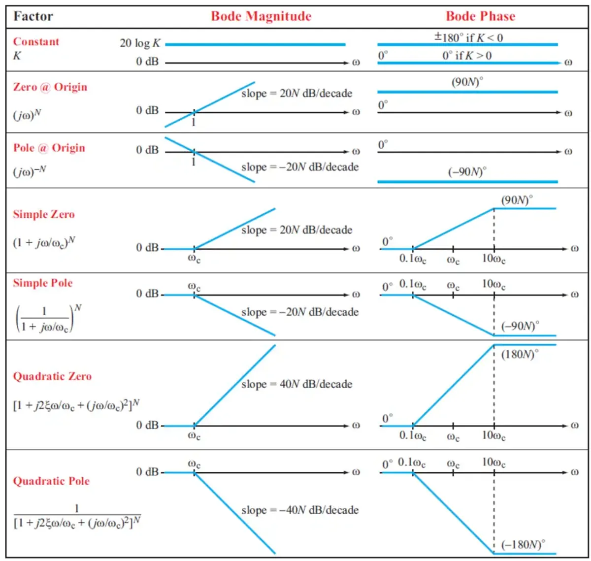 EECS 16B Bode Plot Cheat Sheet for Spring 2017 Discussion 4B - Studocu