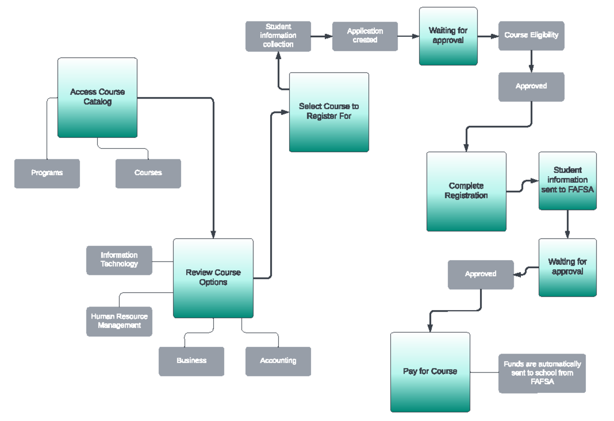 2-2 Activity - Data Flow Diagram - Kina Sablan - Courses Select Course ...