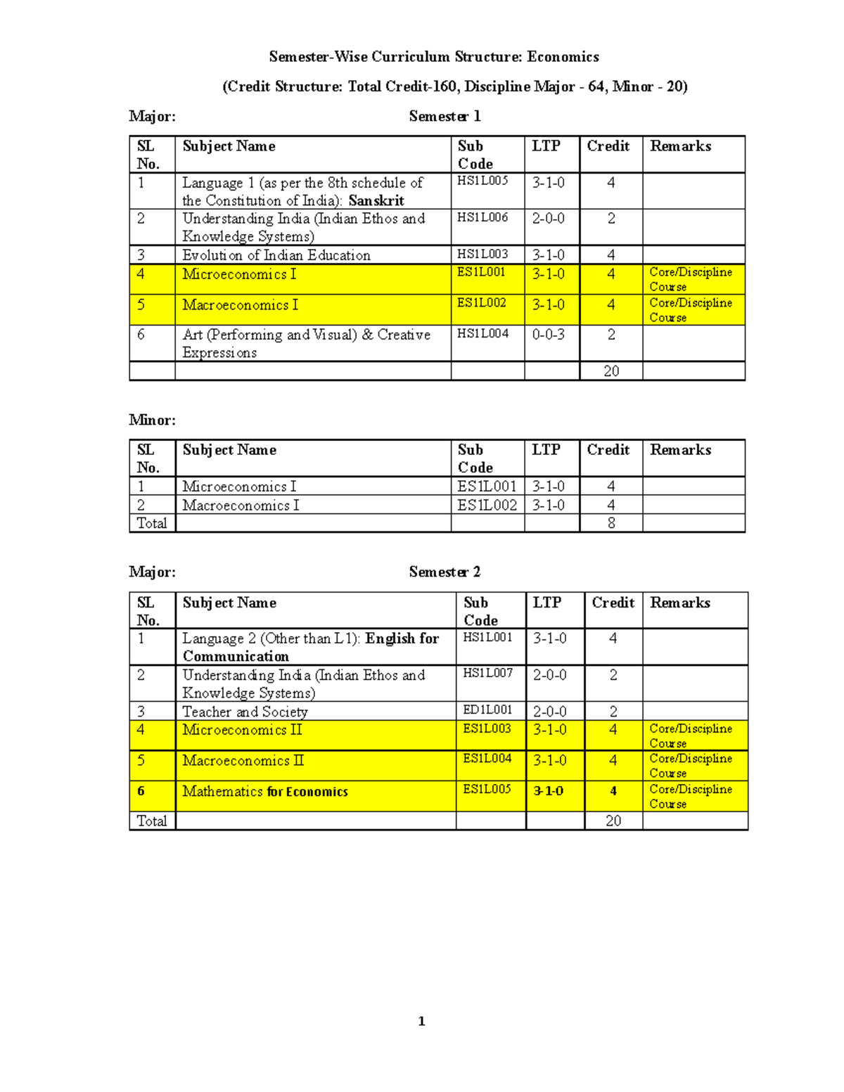Semester Wise Curriculum Structure: Economics (Major & Minor) - Studocu