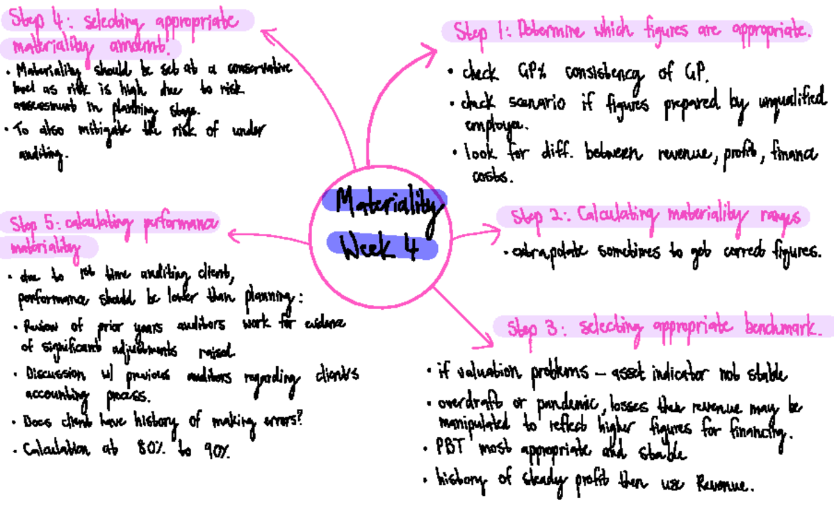 Materiality Mindmap Summary for Auditing 3A - Key Steps and Insights ...