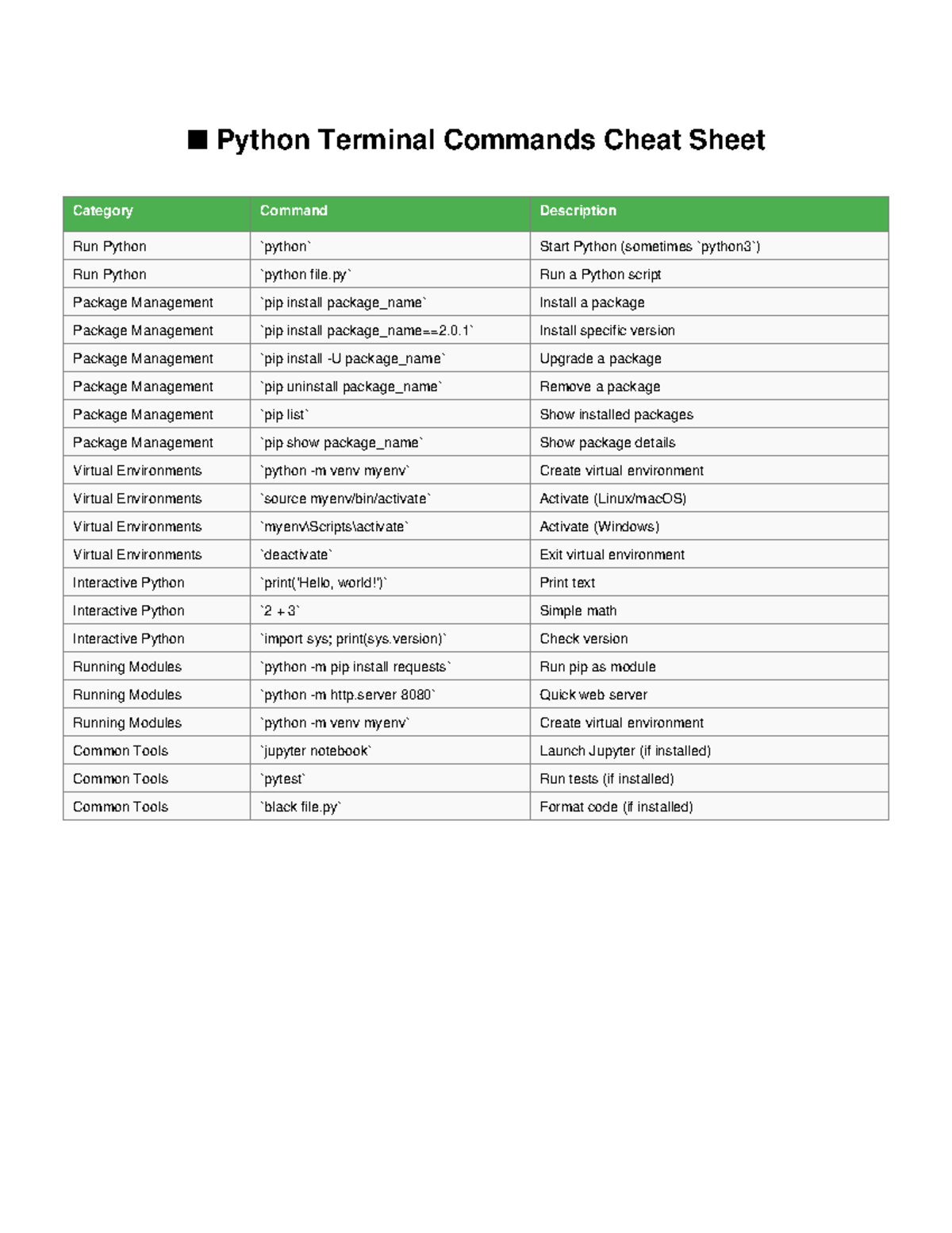 Python Terminal Commands Cheat Sheet: Essential Commands & Usage - Studocu