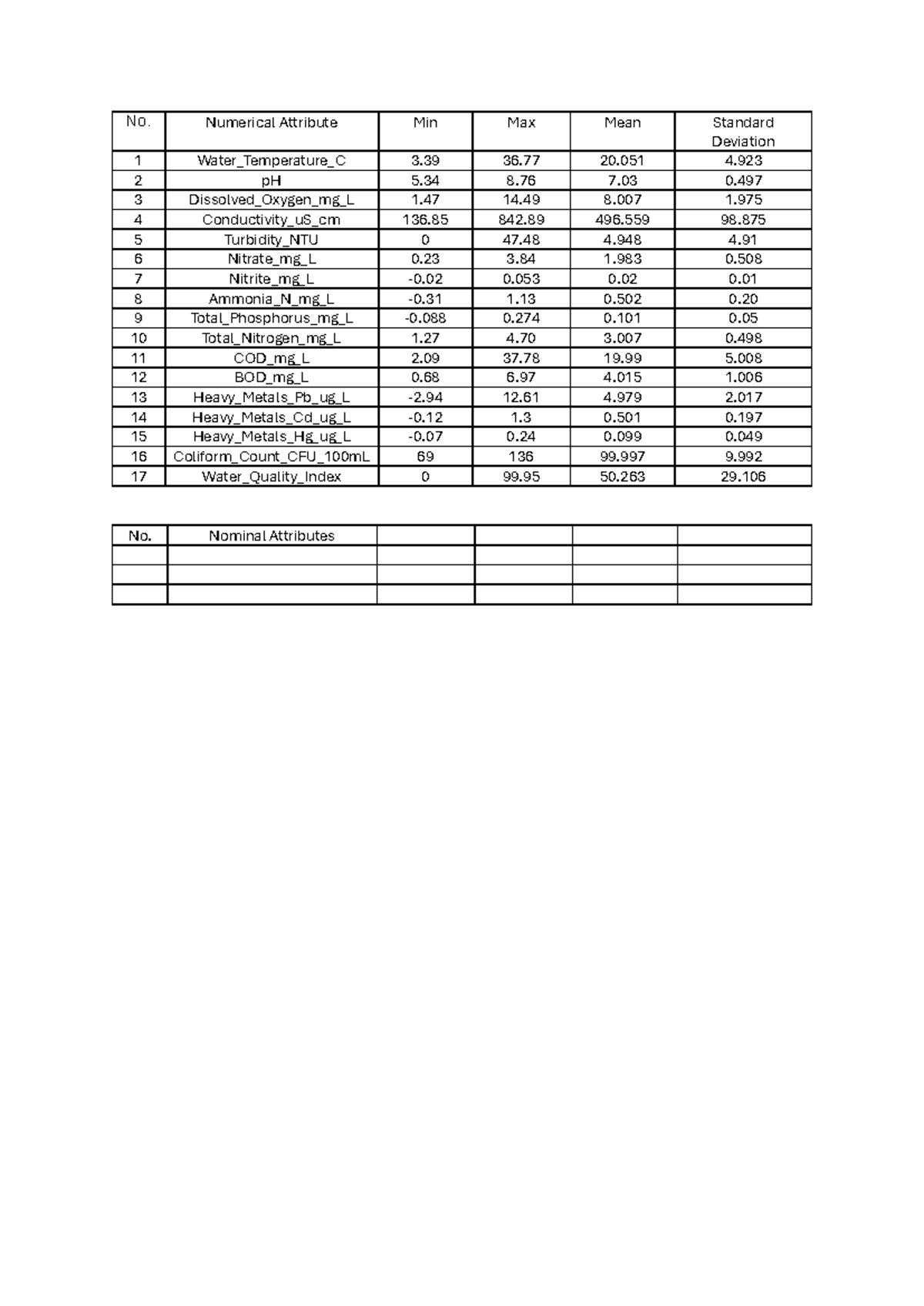 Numerical Attributes Analysis - ITS665 - Studocu