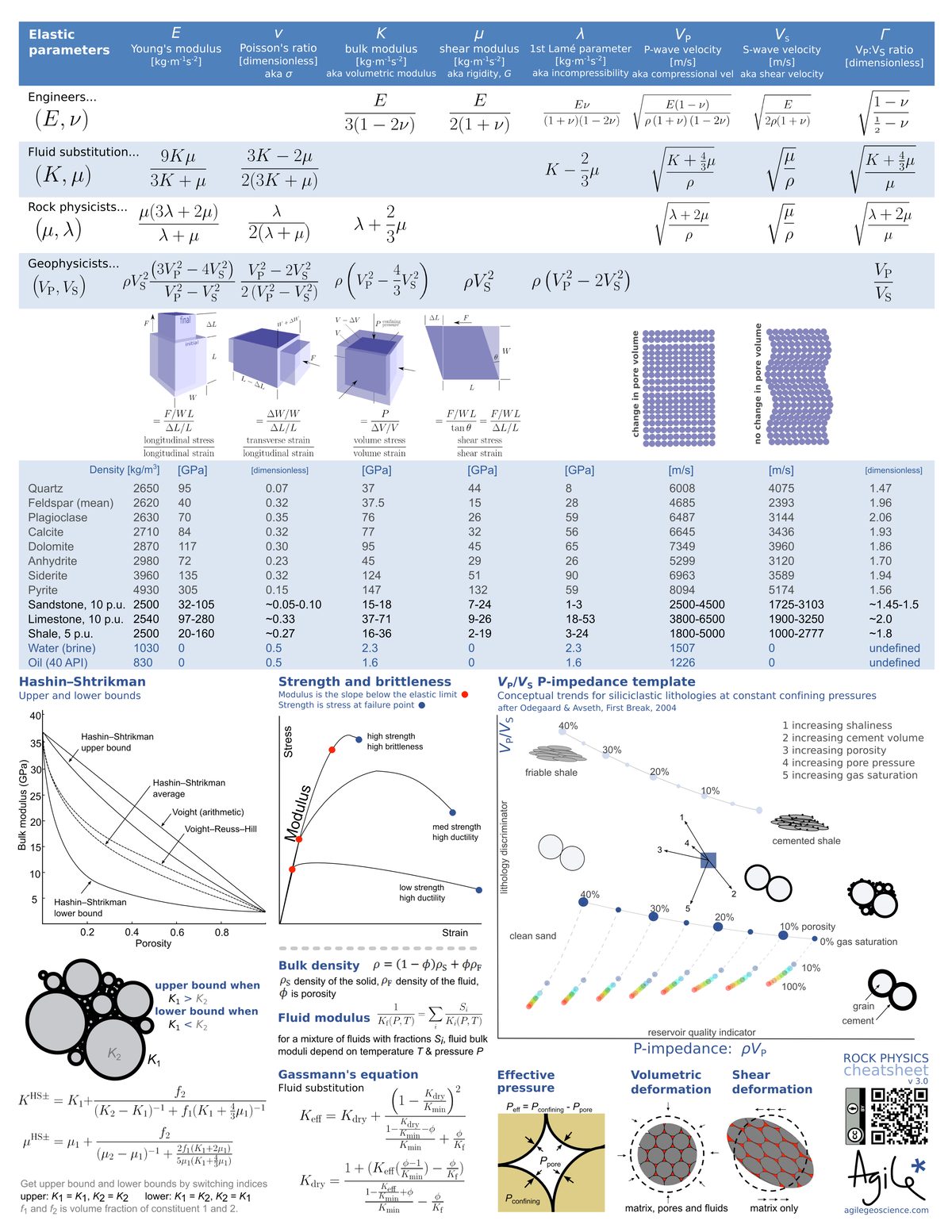 Cheatsheet Rock Physics - Elastic E V K U A Vp r parameters modulus ...