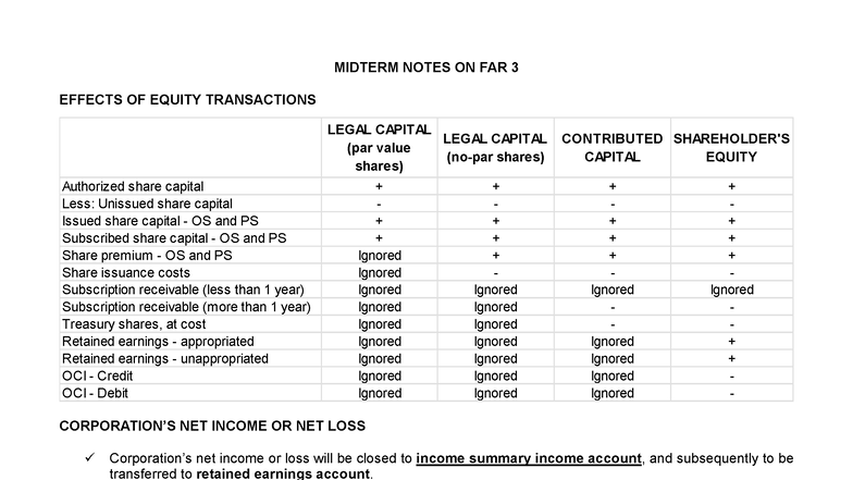 FAR 3 MIDTERM NOTES: EQUITY TRANSACTIONS & LEGAL CAPITAL - Studocu