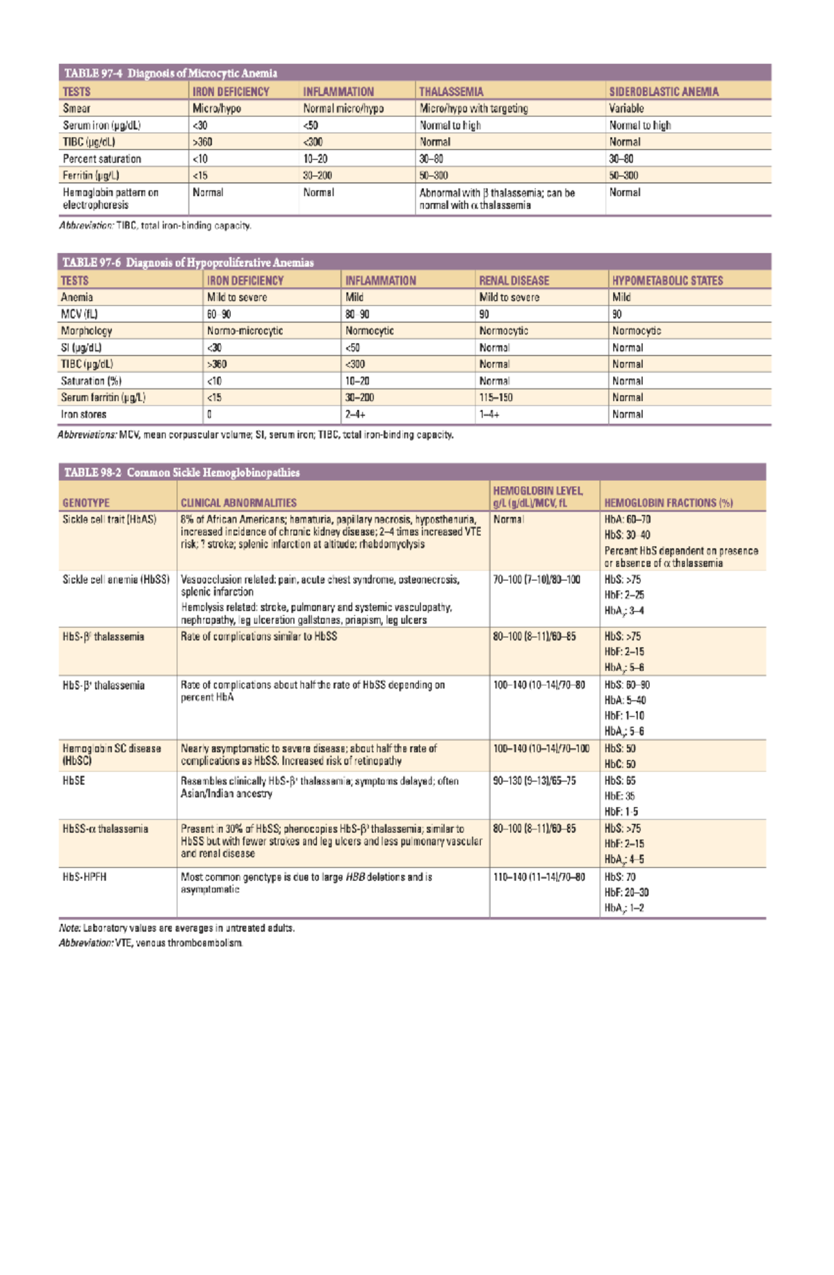 Hema tables - seminar - Summary Harrison's Principles of Internal ...