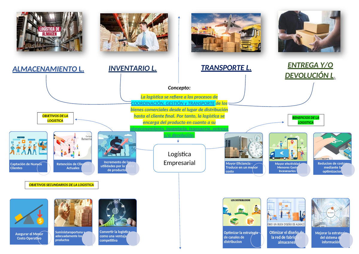 MAPA Mental - Logística Empresarial - Difinicion Objetivos Beneficios ...