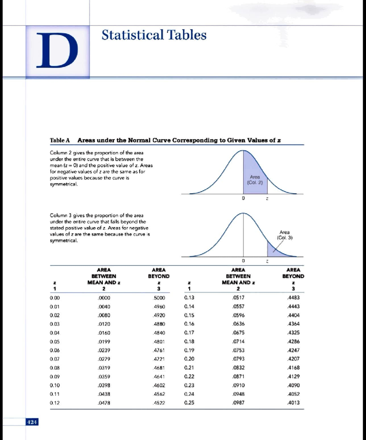 Statistical Tables D: Areas Under the Normal Curve (z Values) - Studocu