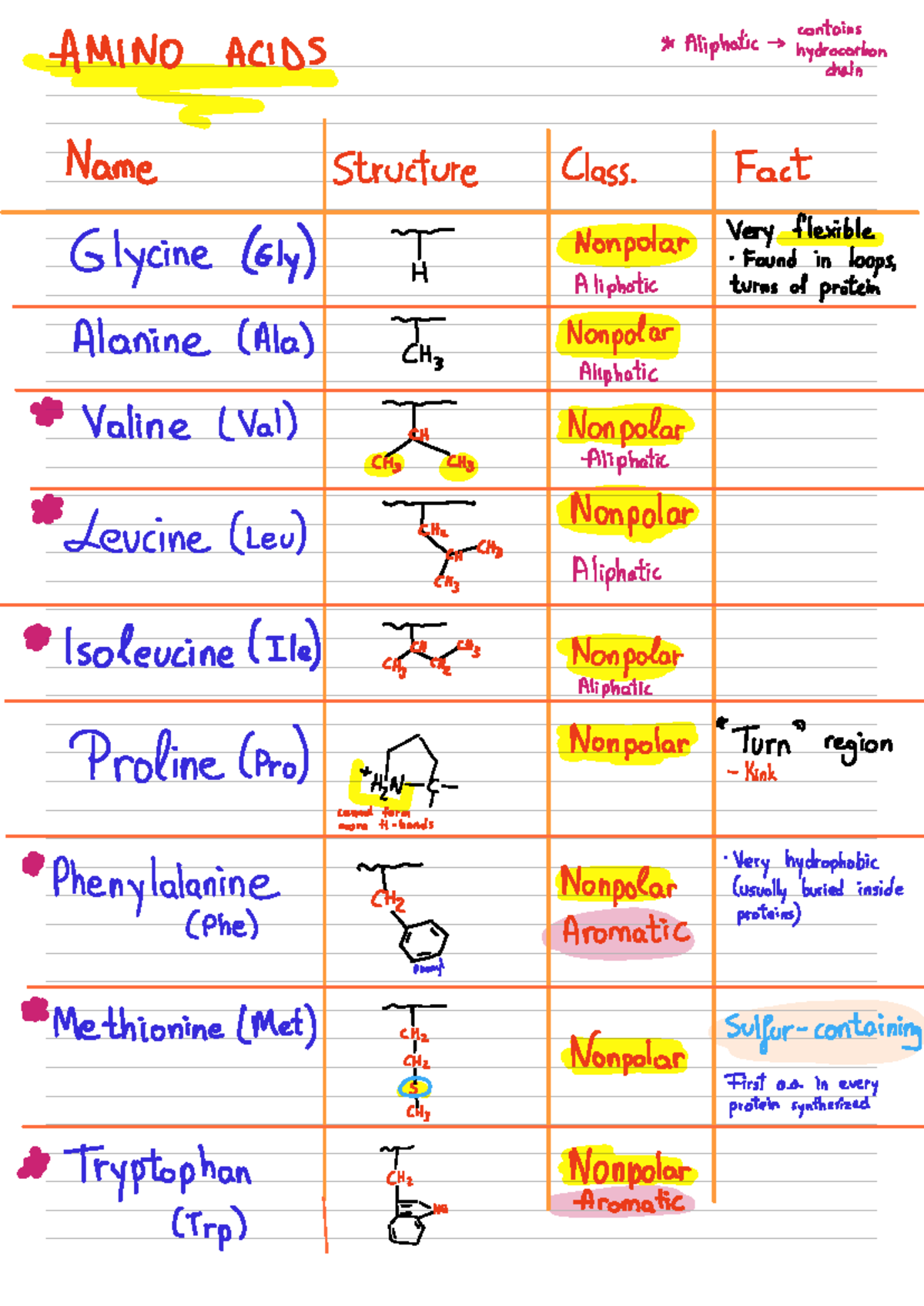 Amino Acids Overview: Structure & Classification Notes (BIO101) - Studocu