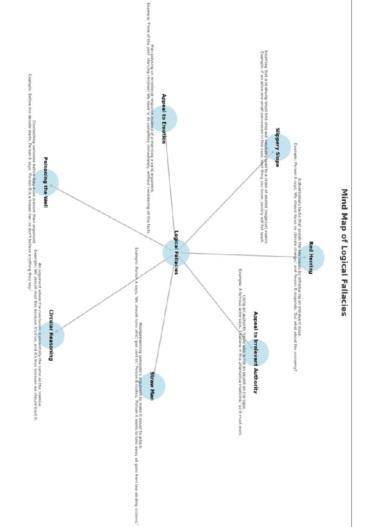 Logical Fallacies Mind Map: Key Concepts and Examples - Studocu