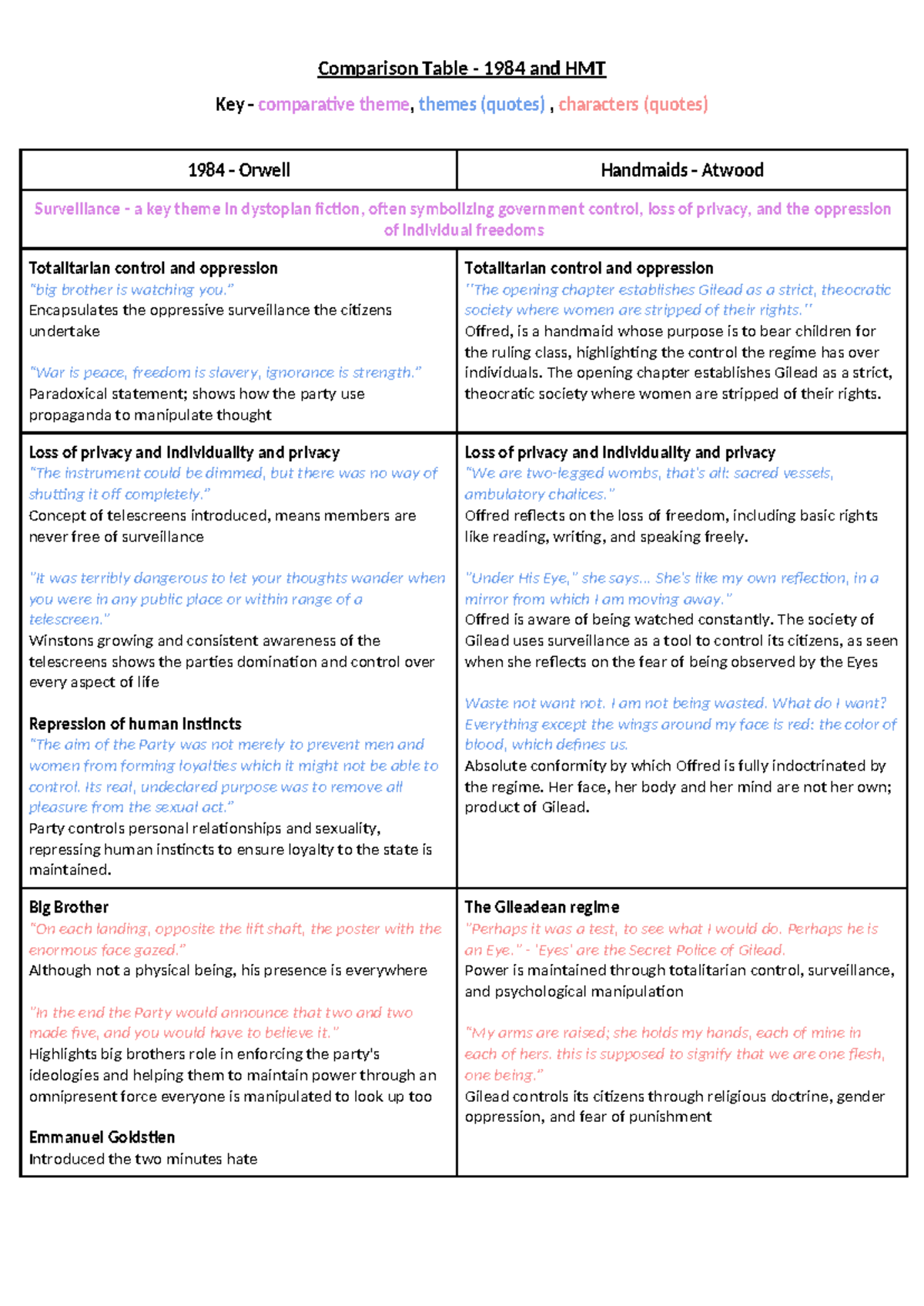 Comparison Table: Key Themes and Characters in 1984 and HMT - Studocu