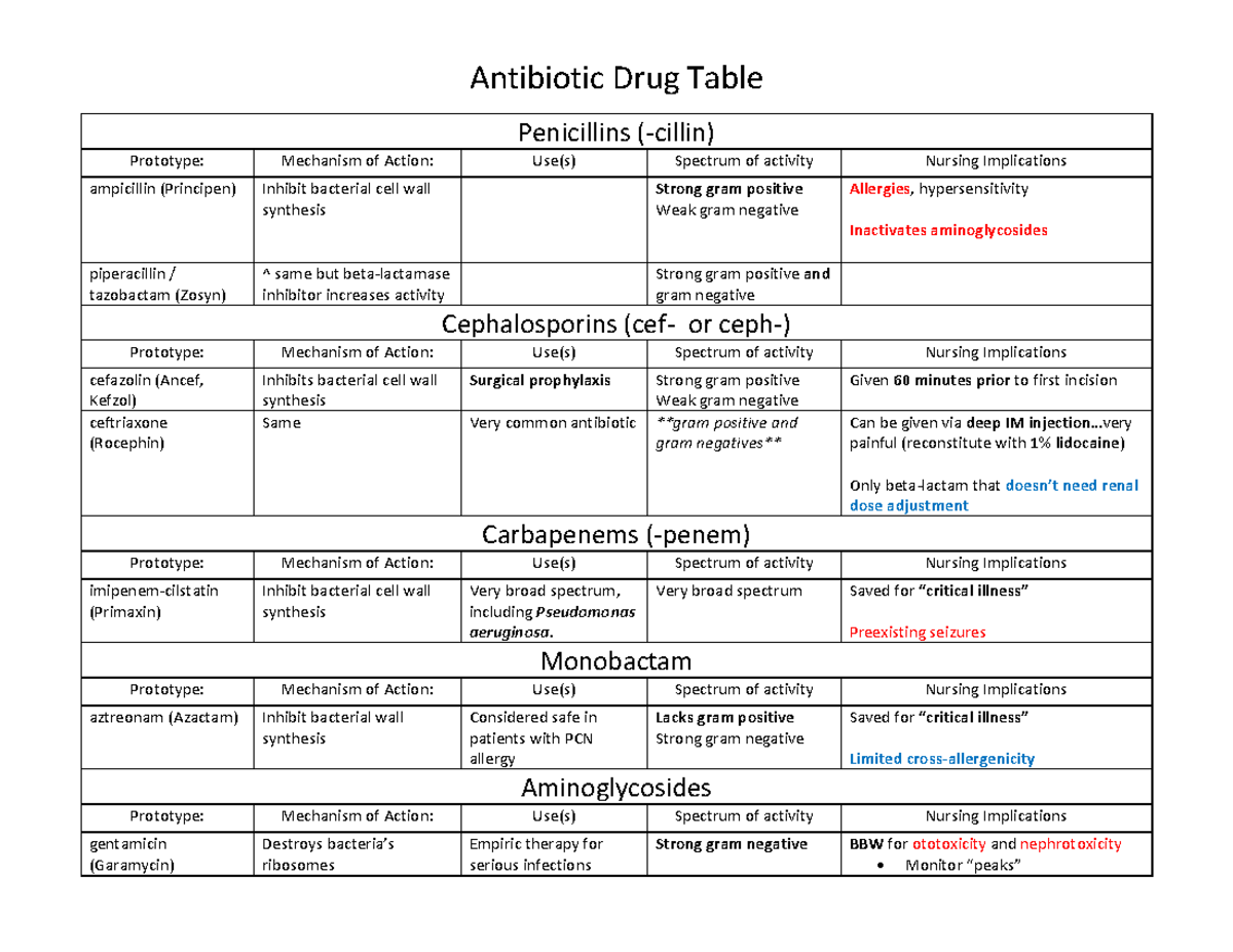 Antibiotic Drug Table: Mechanisms, Uses & Nursing Implications - Studocu
