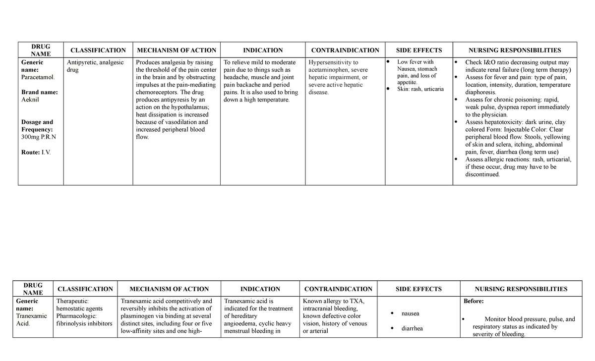 DRUG Profiles for Paracetamol, Tranexamic Acid, and Amoxicillin - Studocu