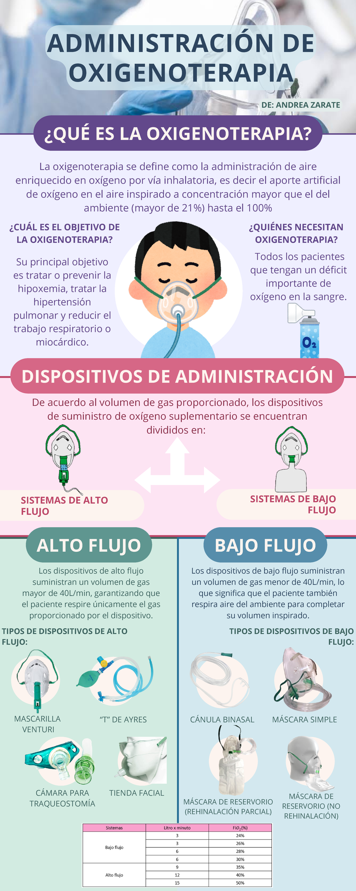 Infografía oxigenoterapia - ¿CUÁL ES EL OBJETIVO DE LA OXIGENOTERAPIA ...