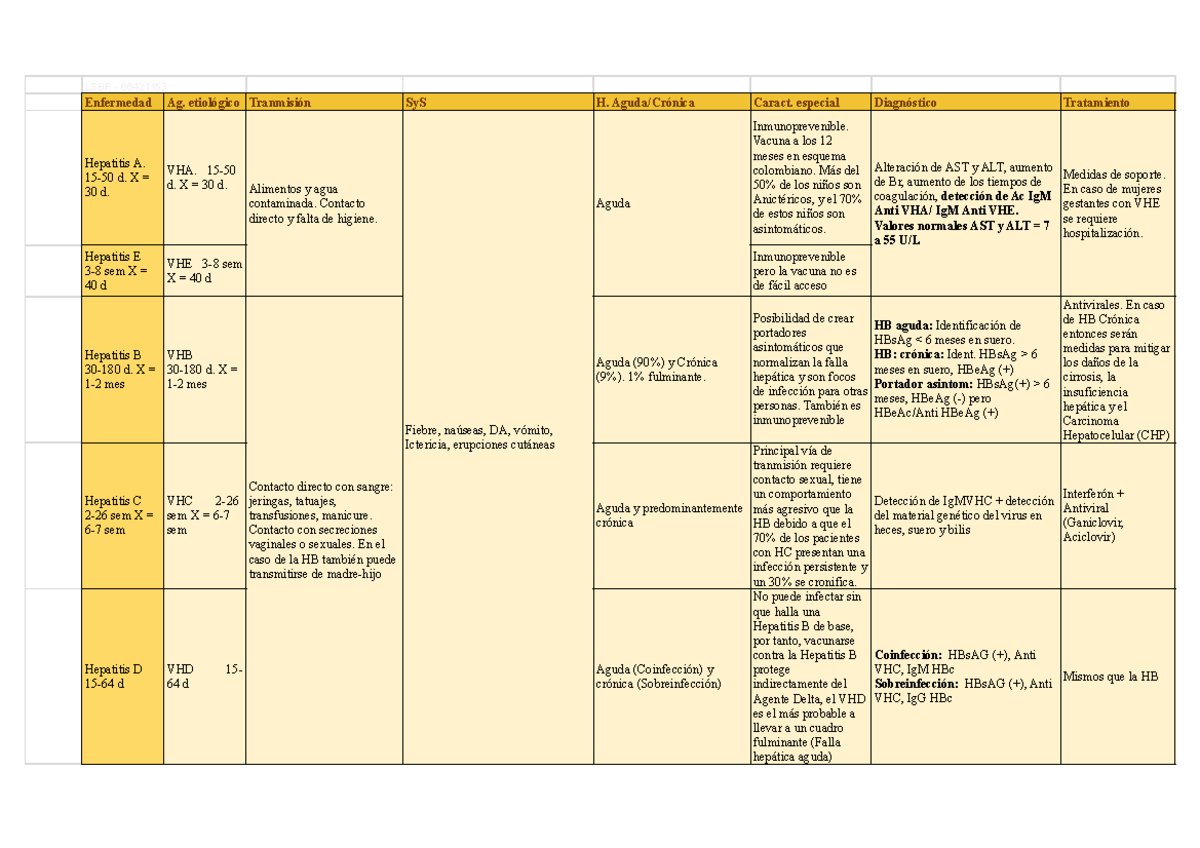 Microbiología - Hepatitis - LSBP - 66421153 Enfermedad Ag. etiológico ...