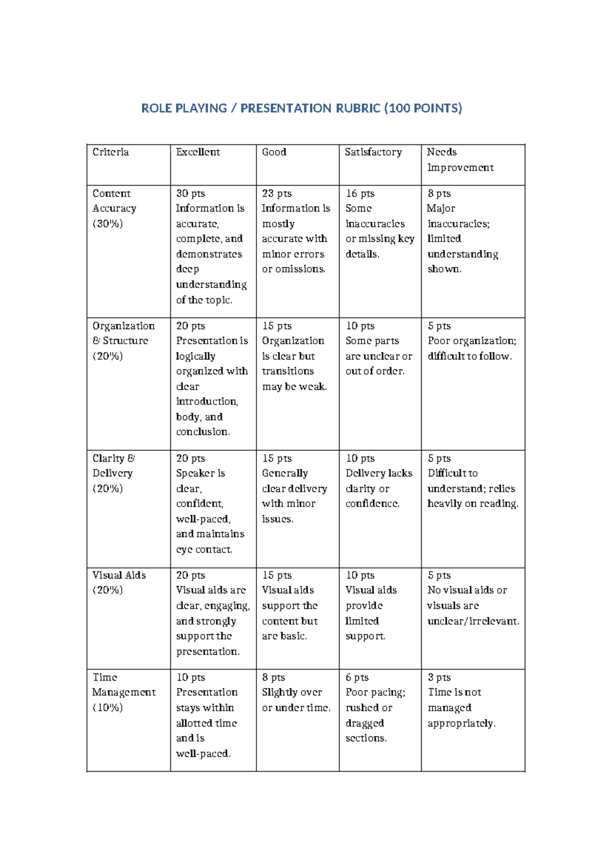 ROLE PLAYING PRESENTATION RUBRIC (100 PTS) Evaluation Criteria - Studocu