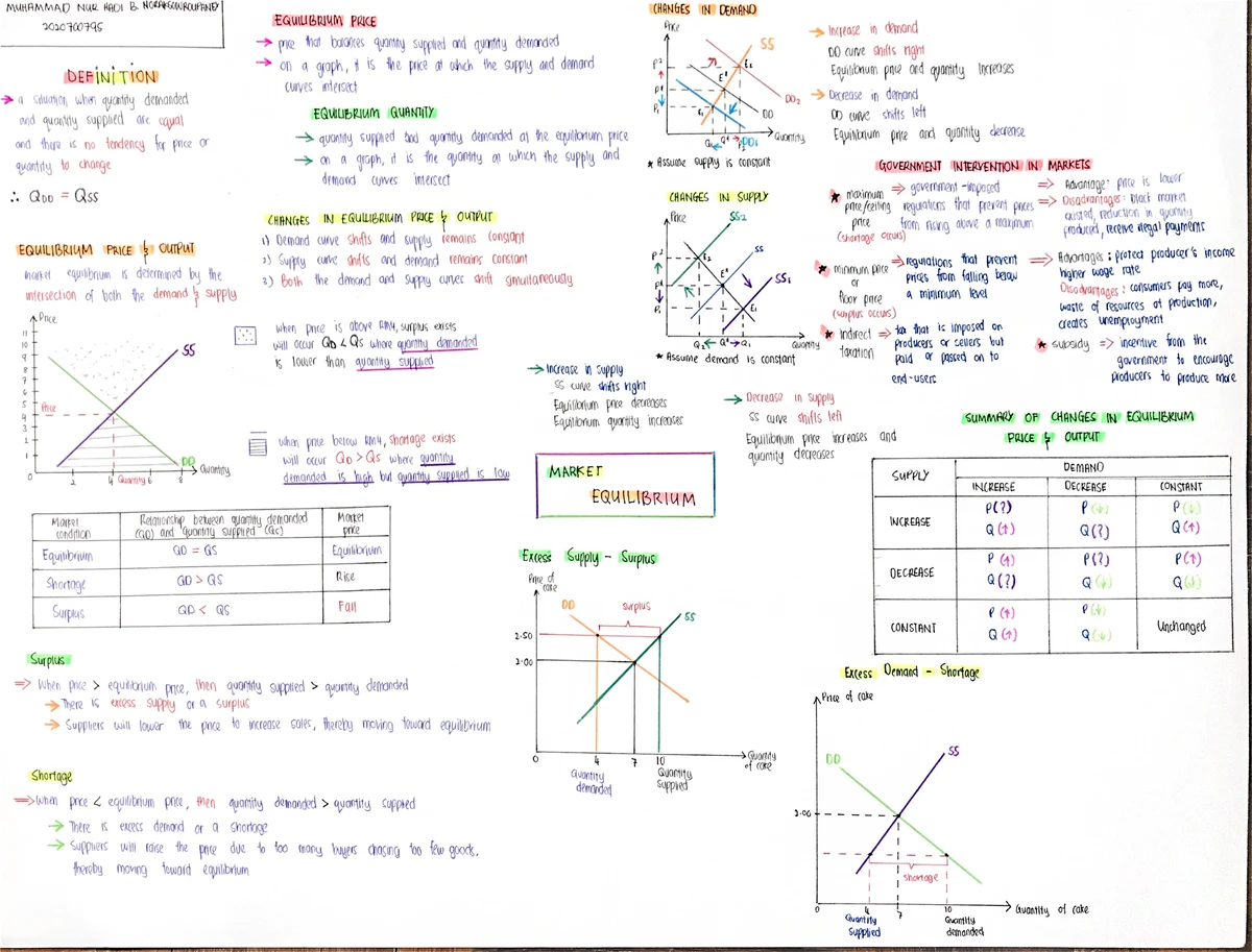 Introduction to Microeconomics (Mind Map) - Introduction to Economics ...