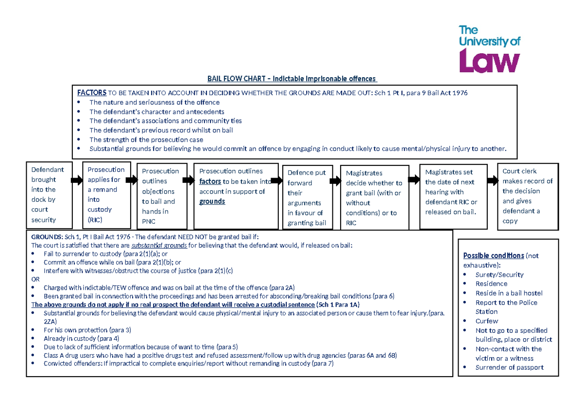 Bail Flowchart: Indictable Offences & Decision Factors (2526 CRIM ...