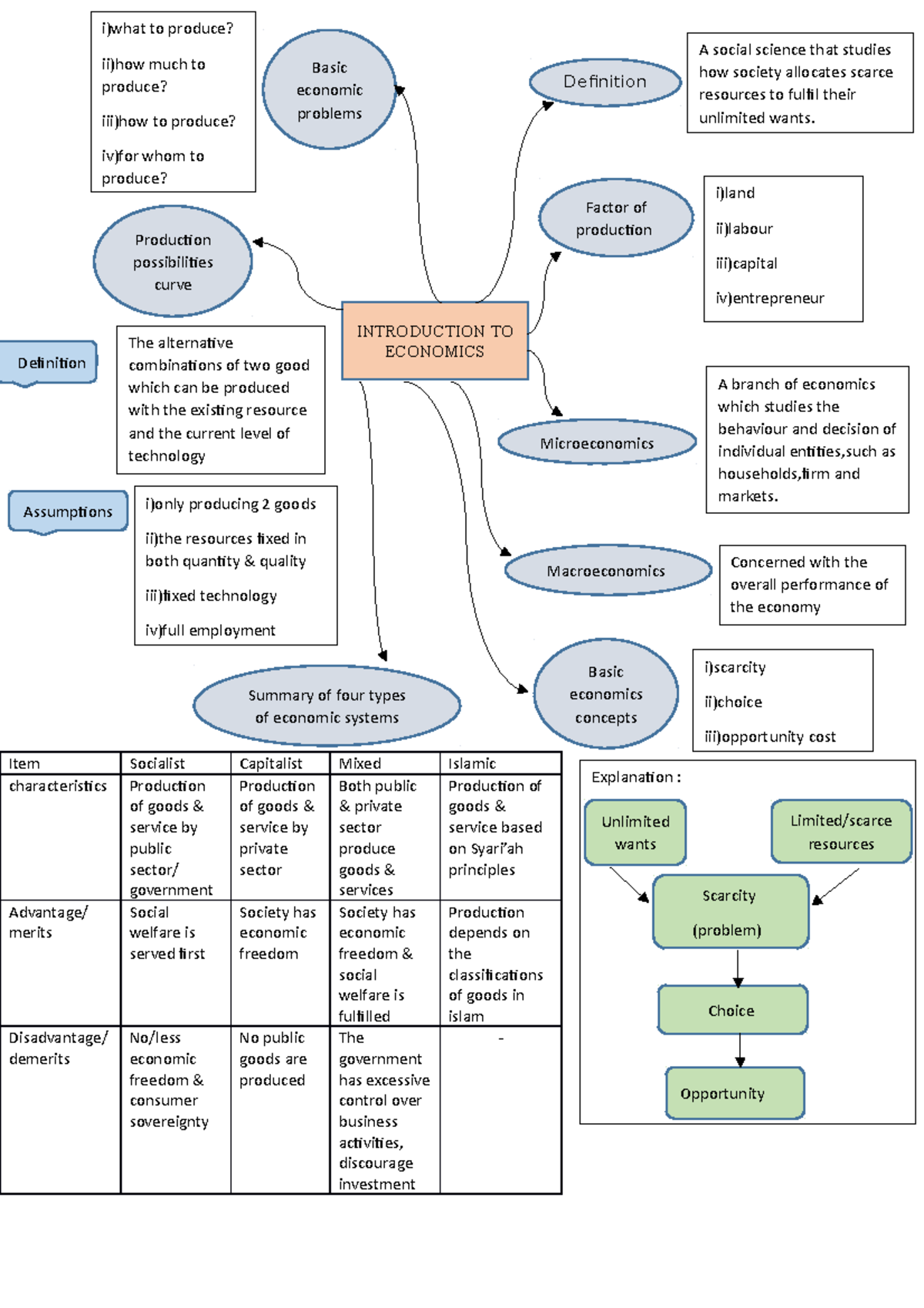 Eco 162 Chapter 1 Mind Map: Overview of Economic Systems - Studocu