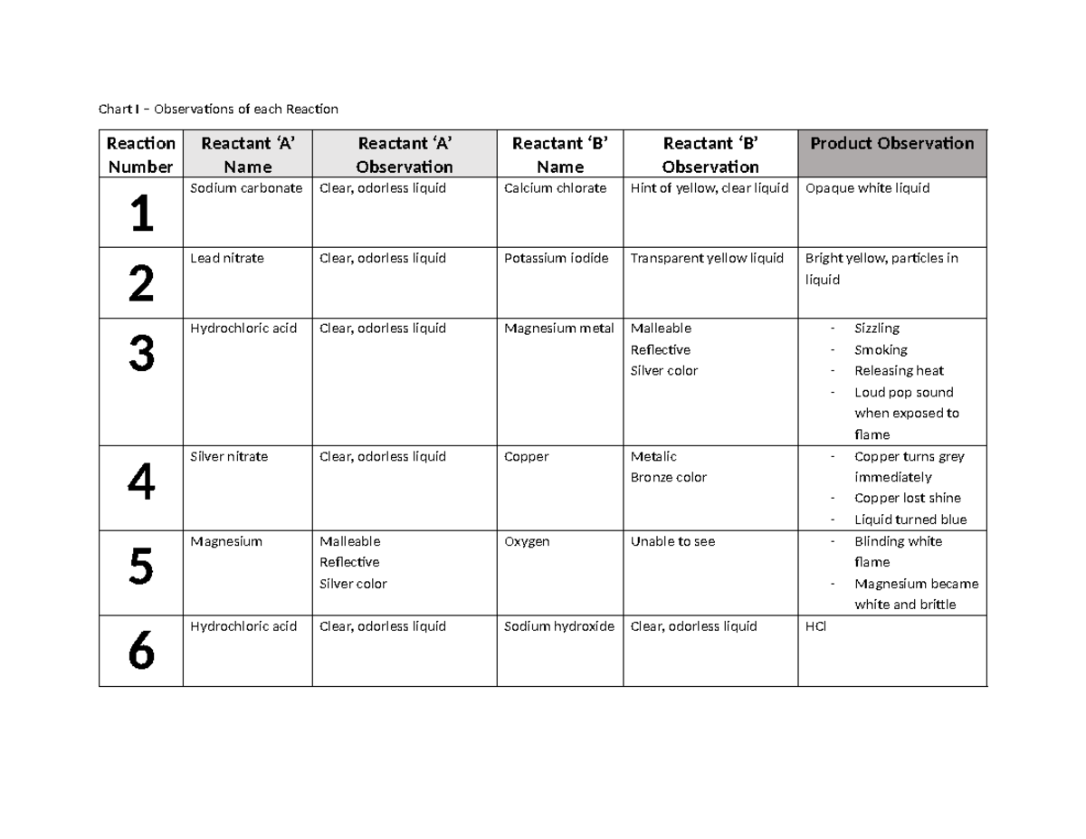 Types of Reaction Lab Chart (Chem 101) - Studocu