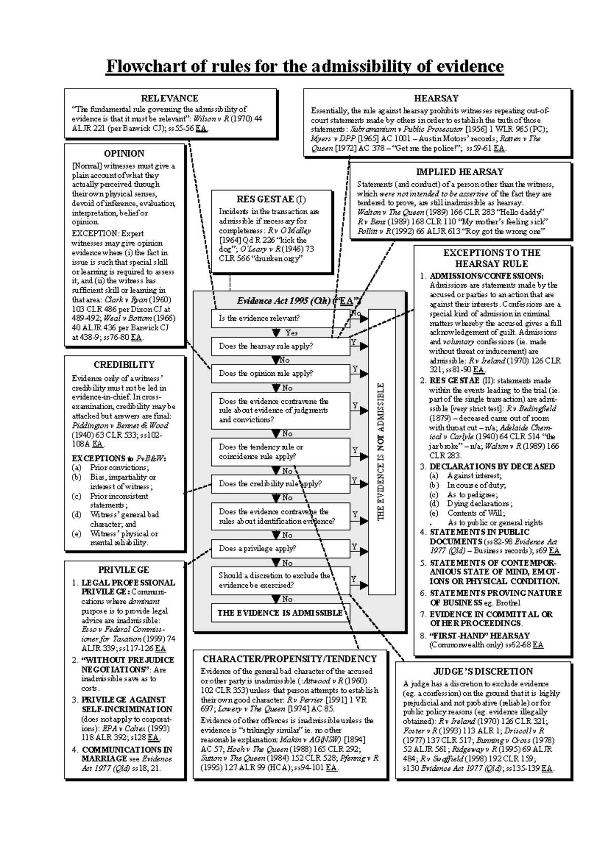 Evidence Flowchart: Admissibility Rules & Hearsay Exceptions (EA) - Studocu