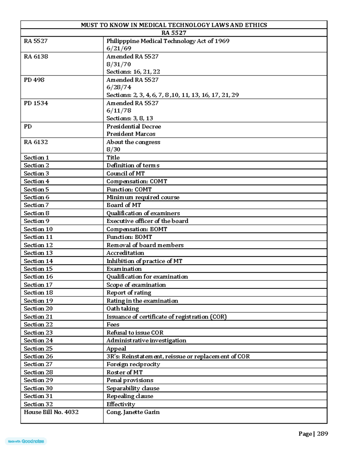 MUST-KNOW MEDICAL TECHNOLOGY LAWS & ETHICS RA 5527 & RA 6138 - Studocu