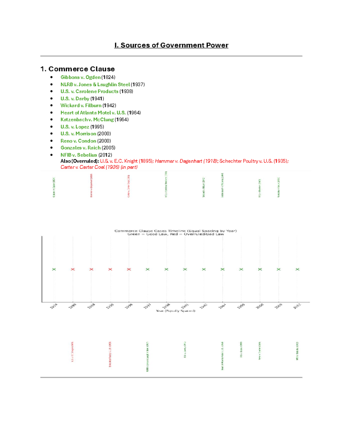 Commerce Clause Case Law Overview (Section 1-1) - Studocu