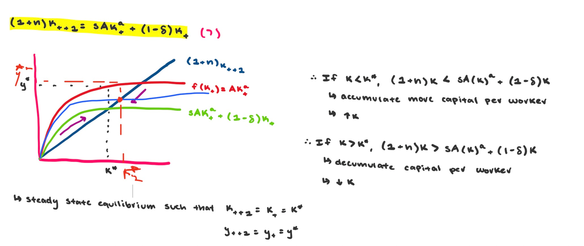 Solow Model: Graphs, Equations, and Steady-State Analysis - Studocu