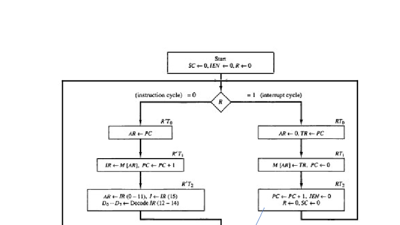 Assembly Language Instructions and Flowchart Analysis (SC 0, IEN 0 ...