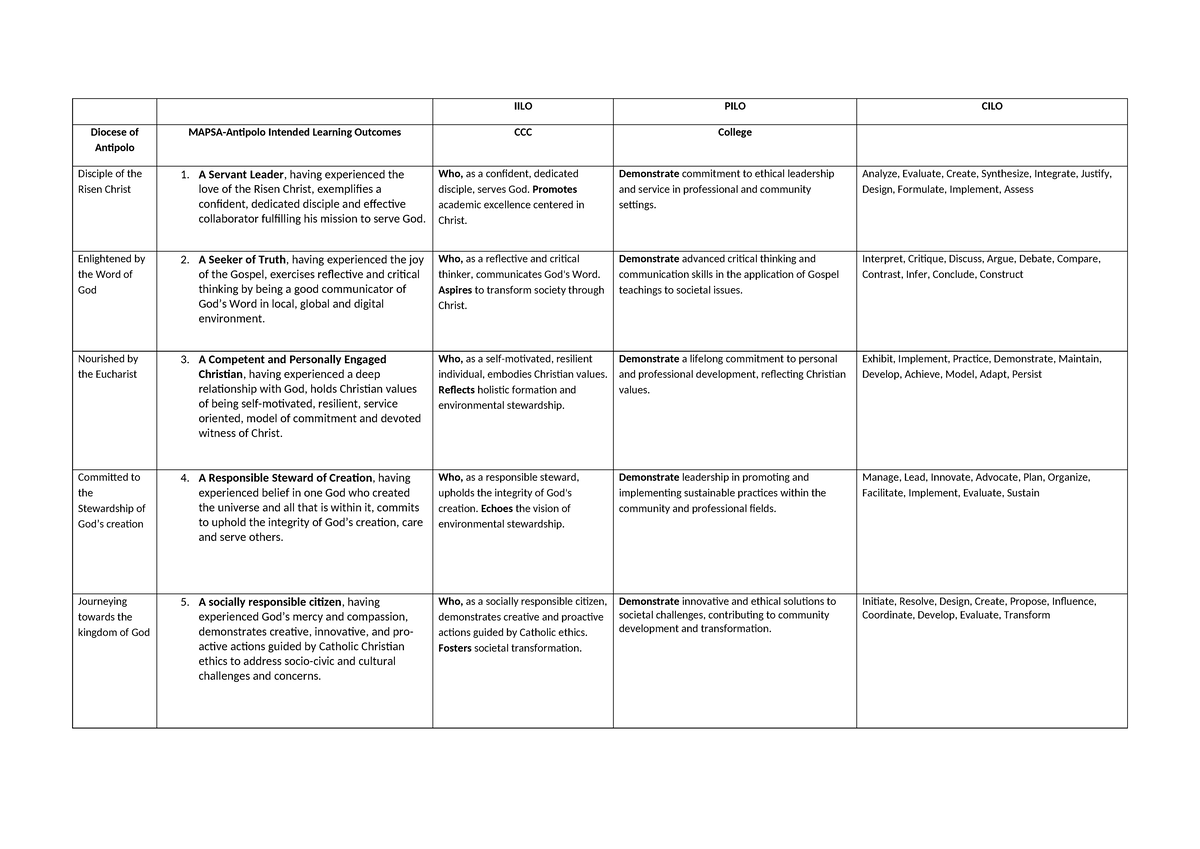 MAPSA-Antipolo Graduate Attributes: IILO, PILO, CILO Overview - Studocu