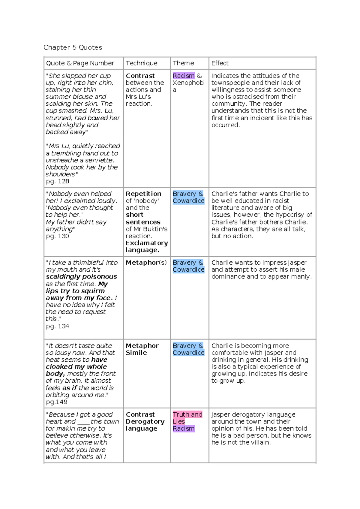Chapter 5 Quotes Jasper Jones - Chapter 5 Quotes Quote & Page Number ...