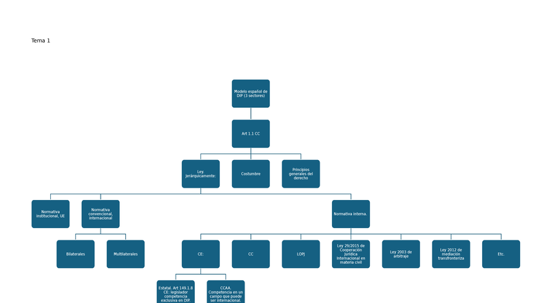 Esquemas Tema 1 y 2: Derecho Internacional Privado (DIP) - Carmen Azcárraga - Studocu