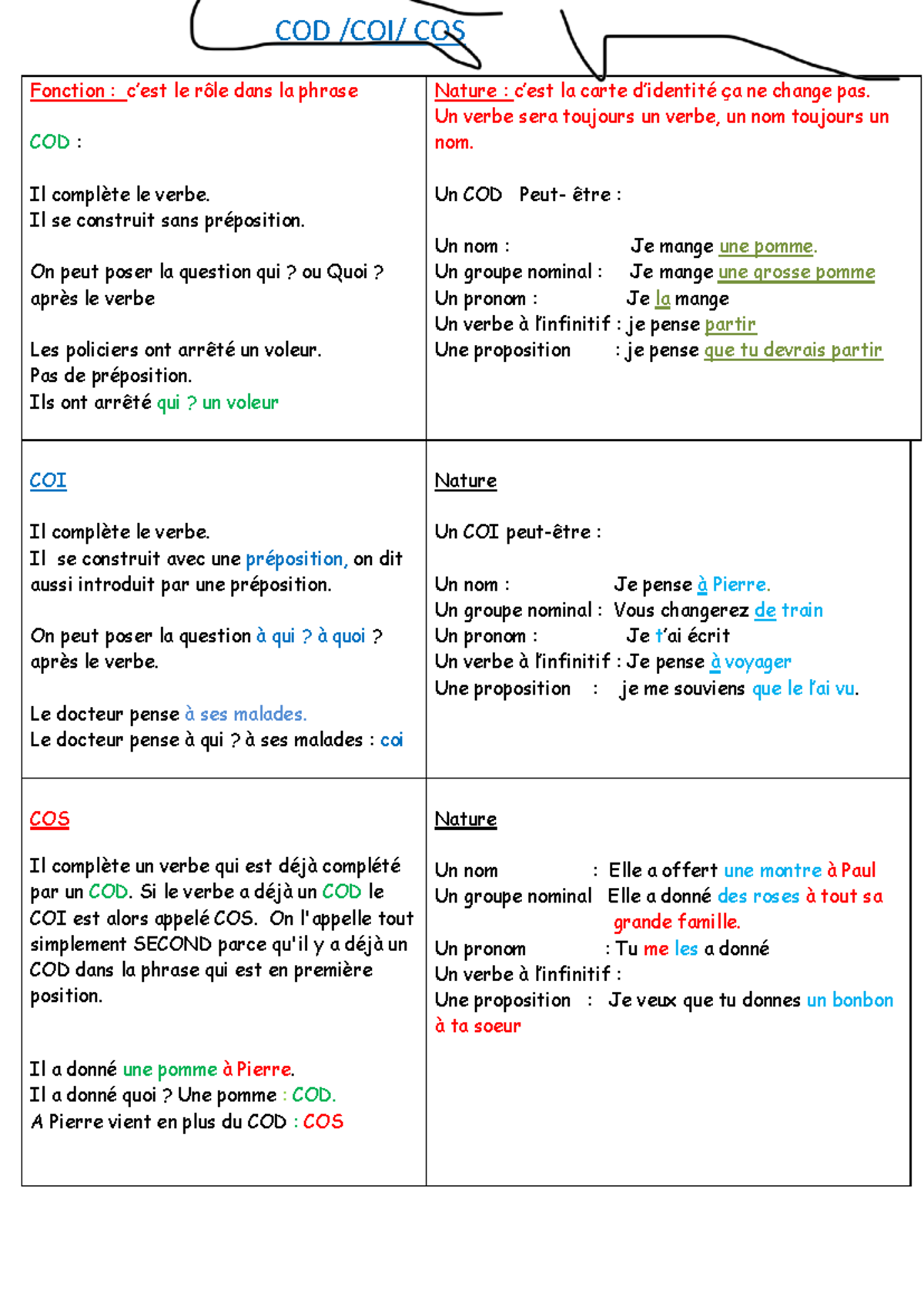 Coiii I - Notes sur COD, COI et COS en français - Studocu