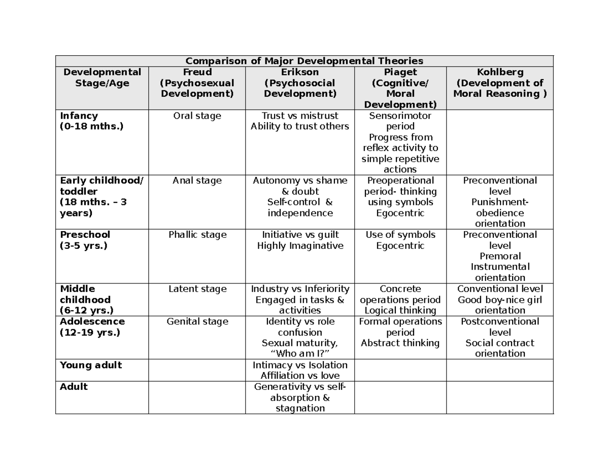 Chapter 11 Handout - Comparison of Major Developmental Theories ...