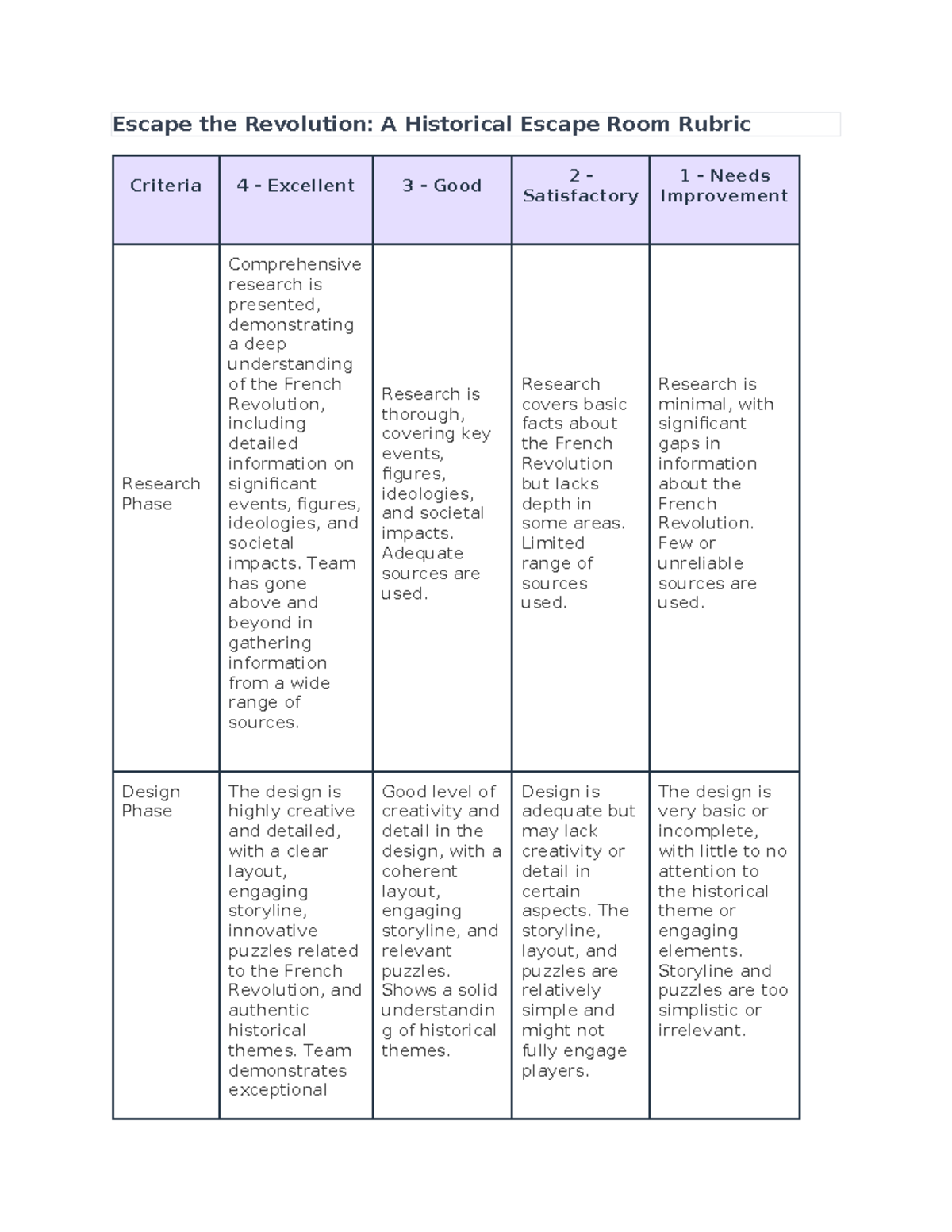 French Revolution Escape Room Project Rubric: Criteria & Evaluation ...