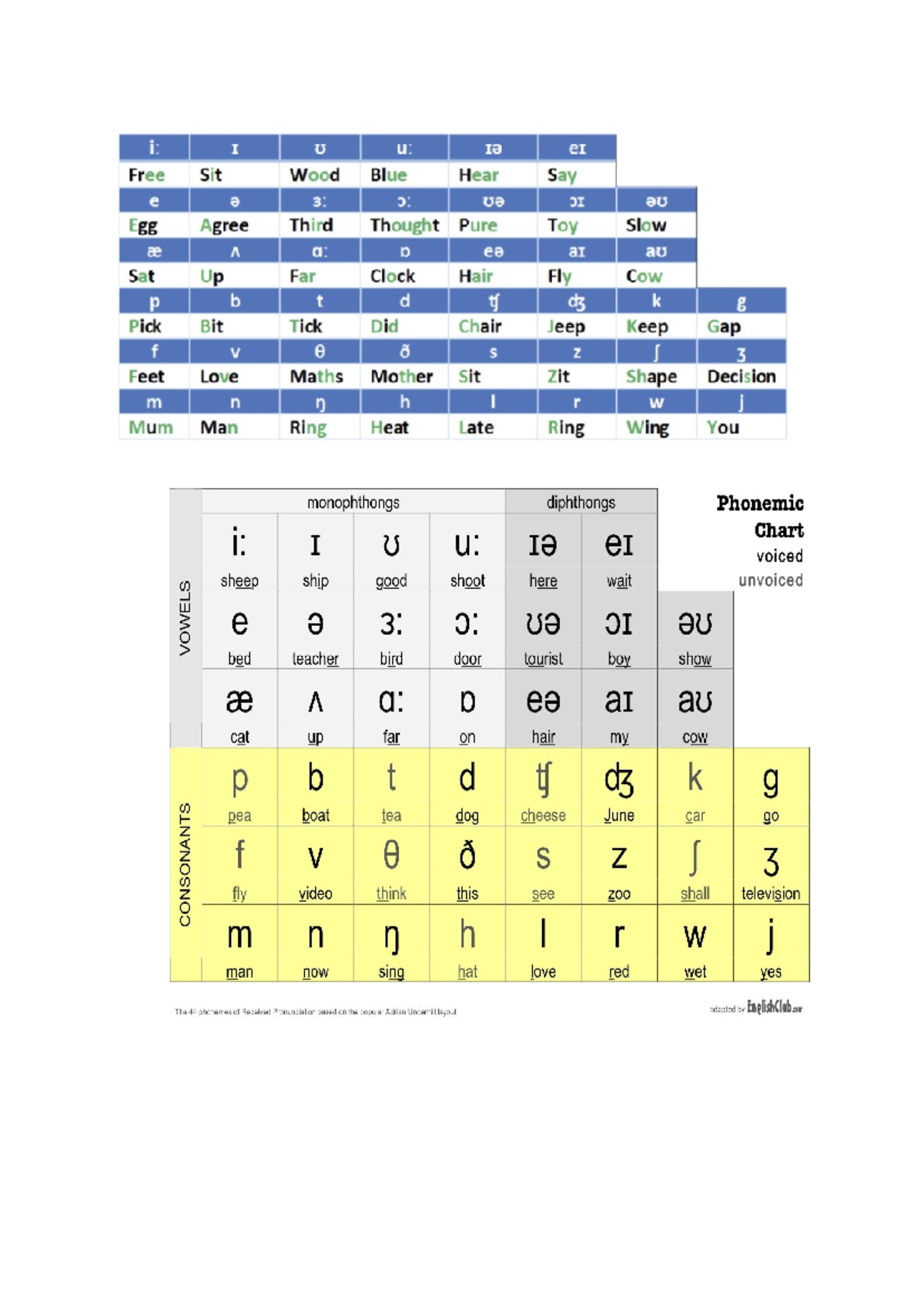 Phonemic Chart Examples for English Pronunciation: Phonemes & Sounds ...