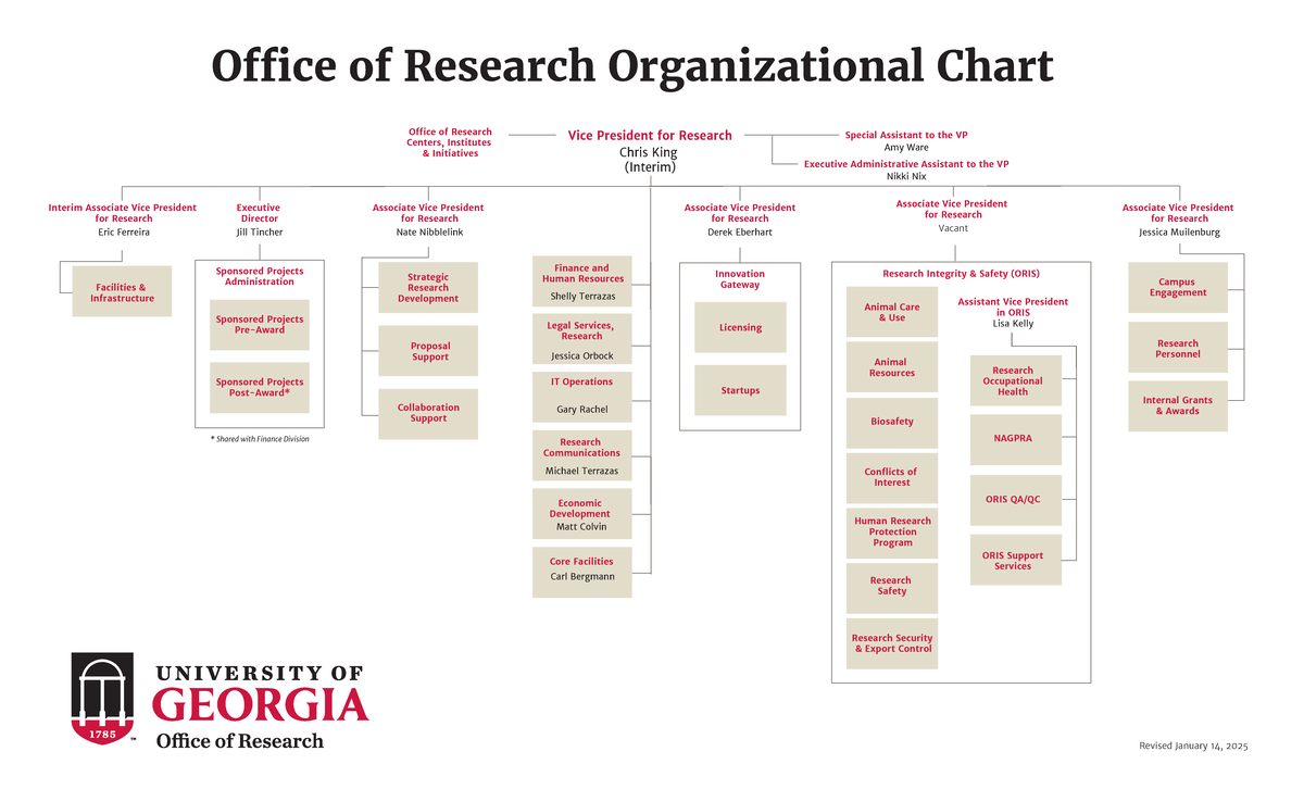 Office of Research Org Chart - Roles & Responsibilities Overview - Studocu