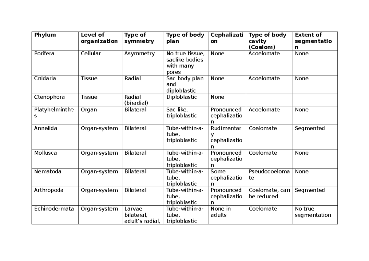 Kingdom Animalia Overview: Phylum Characteristics Summary - Studocu