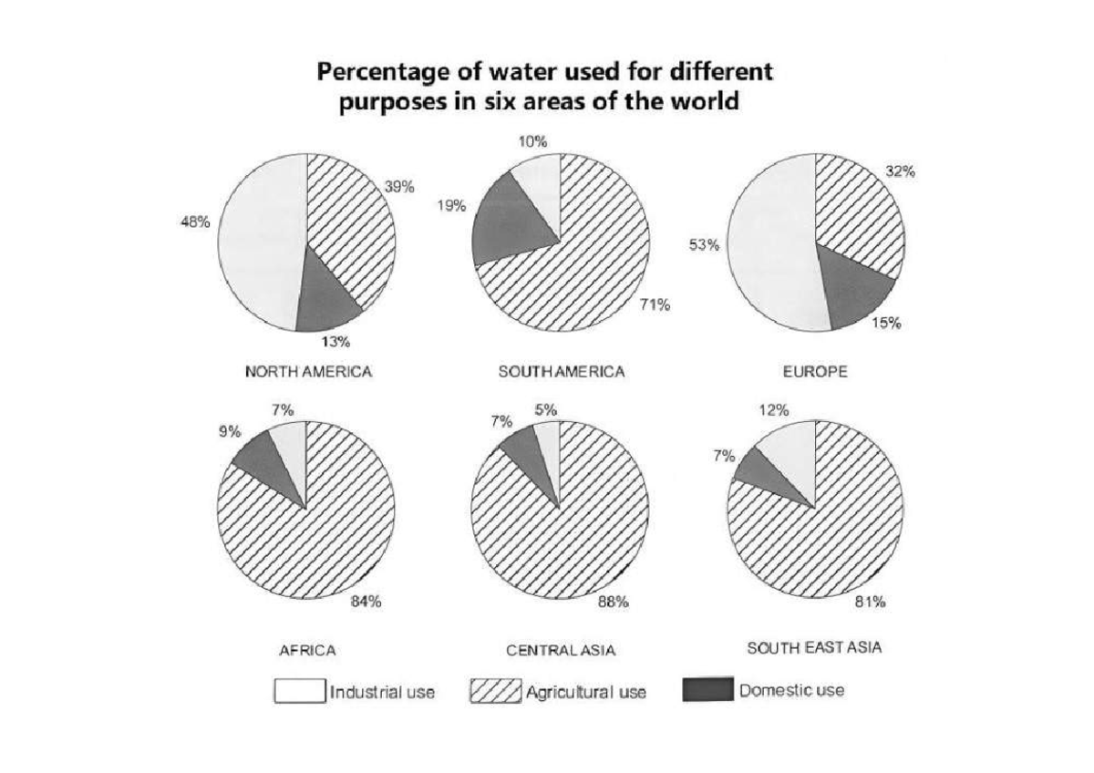 Water Usage by Purpose in 6 Global Regions: NA, SA, EU, AF, CA, SEA ...
