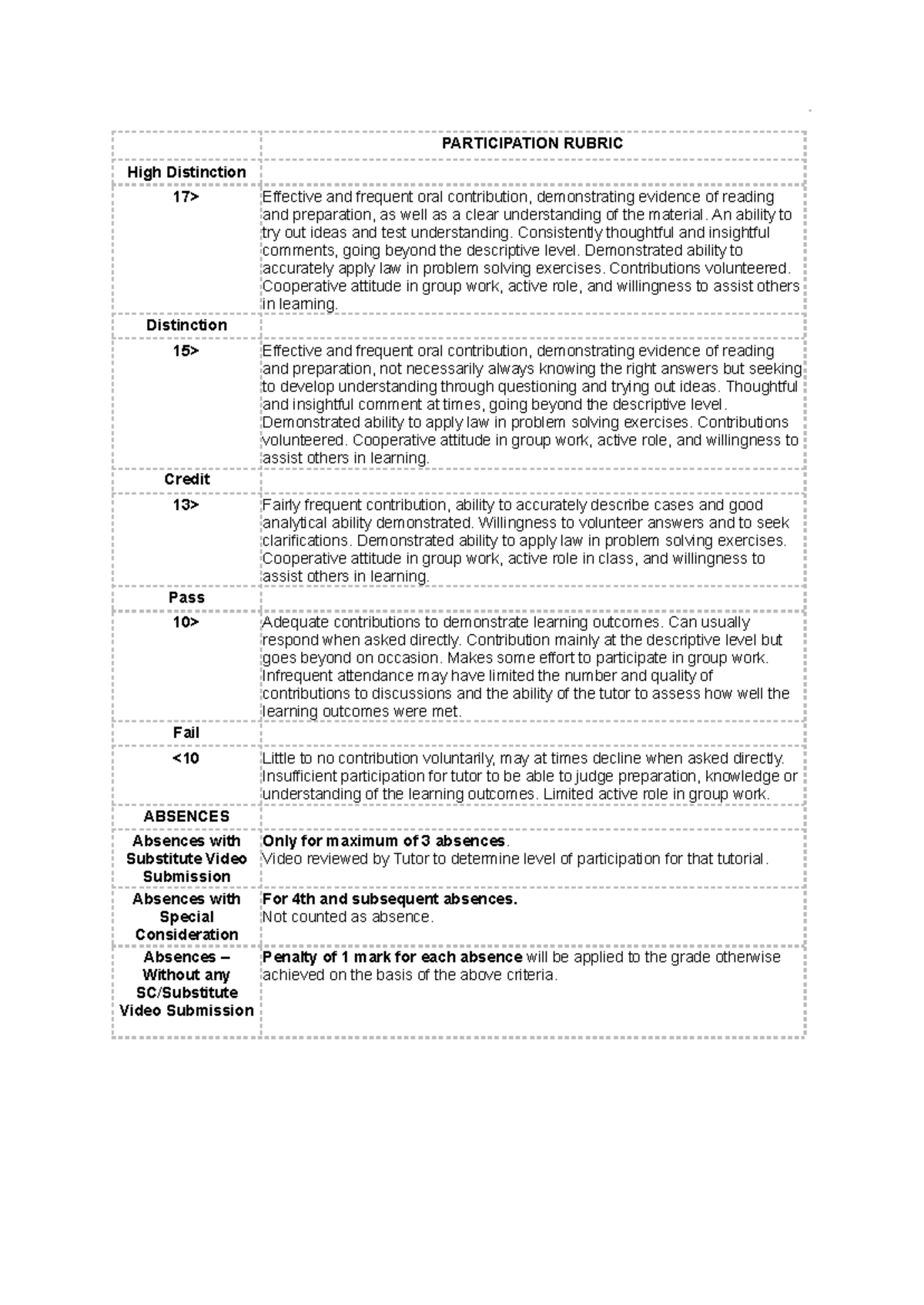 Tutorial Participation Rubric - PARTICIPATION RUBRIC High Distinction ...