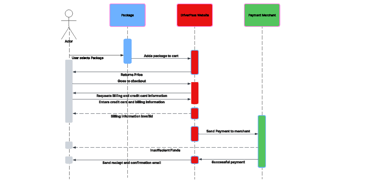 Purchase Package Sequence - CS255 - DriverPass Website Payment Merchant Actor User selects ...