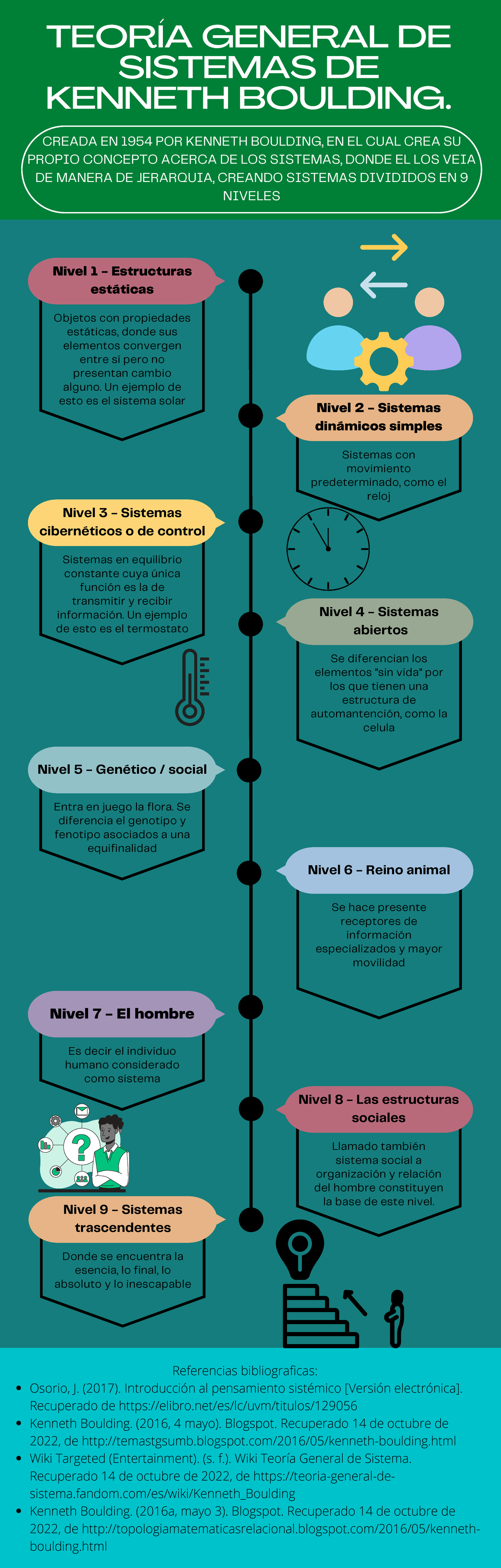 Teoría general de sistemas de Kenneth Boulding - Nivel 1 - Estructuras estáticas Nivel 3 ...