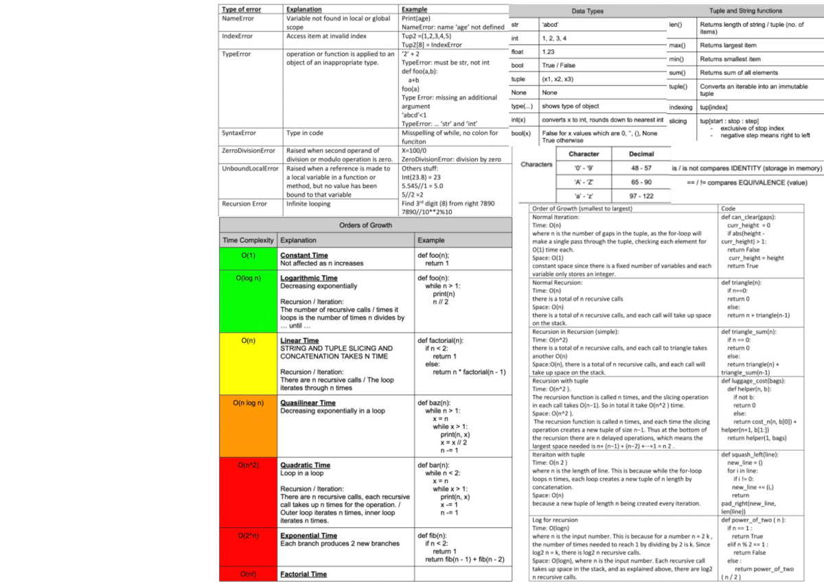 CS1010A Cheatsheet - Type of error Explanation Example Data Types Tuple ...